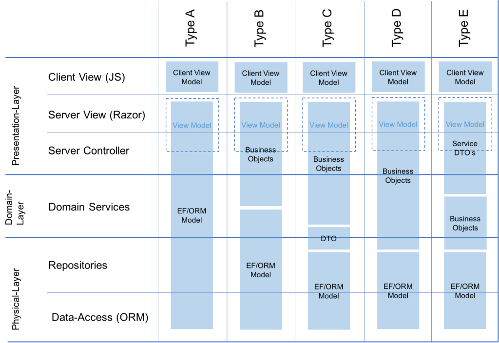 Layer-Architecture: Separation of View, Business-Logic and physical ...